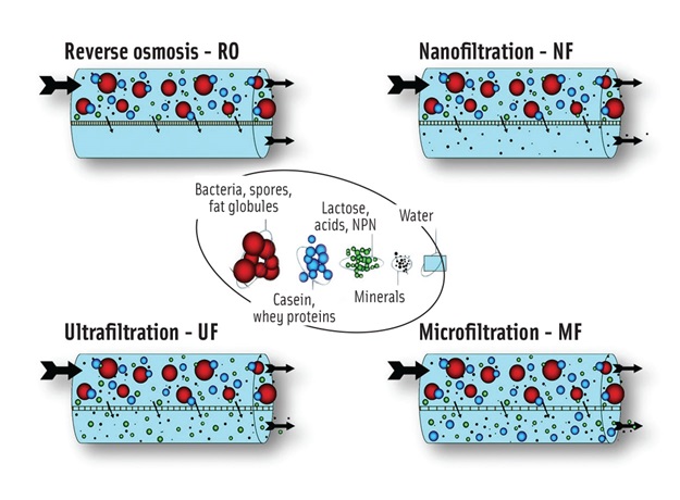 The Ultimate on Ultrafiltration - IFT.org